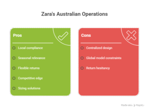 Zara Australia: Online Launch and Supply Chain Insights ...