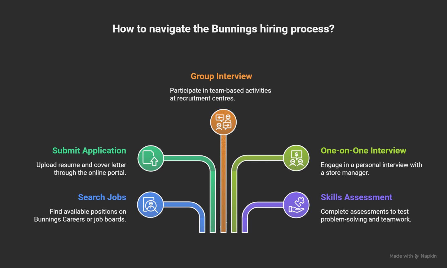 Bunnings Jobs in Australia: Application Guide and Benefits ...