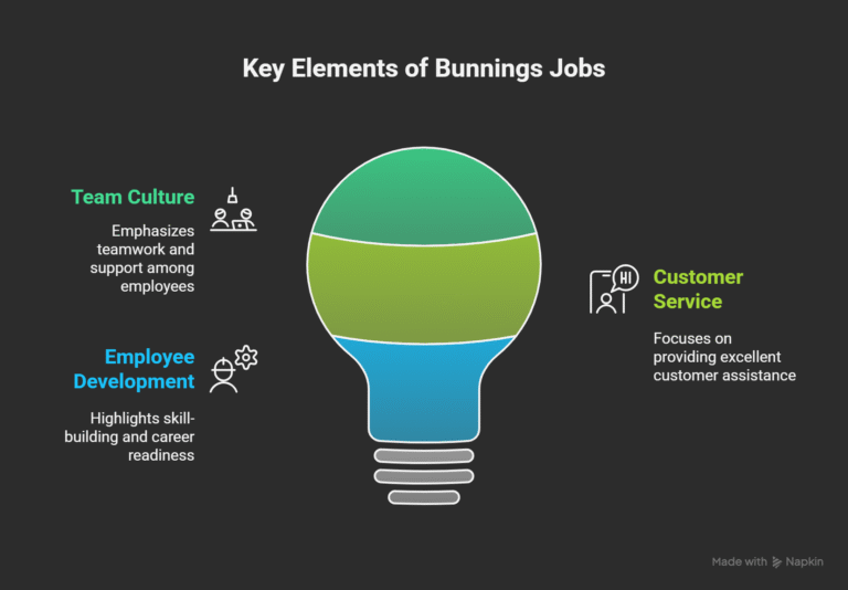 Bunnings Jobs in Australia: Application Guide and Benefits ...